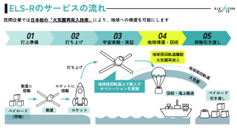 宇宙での実験や検証のハードルを下げる〜宇宙スタートアップ「ElevationSpace」の挑戦〜 - DG Lab Haus